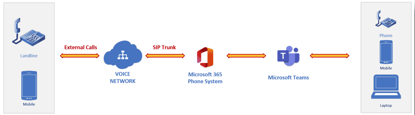 Microsoft Teams Calling & Direct Routing | Setup4